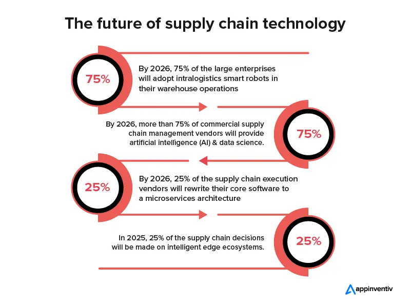 How to Overcome Challenges by Implementing Technology in Supply Chain ...